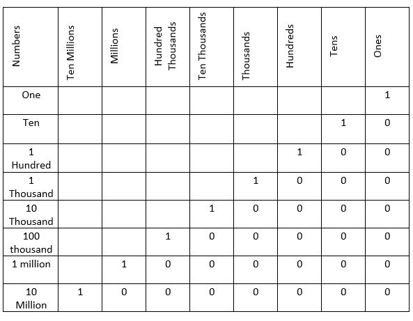Number System Tutorials And Worksheets For Class 4